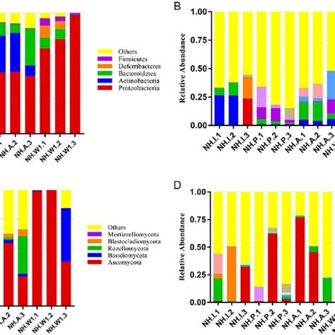 The Relative Abundance Of Microbial Communities In Four Kinds Of Download Scientific Diagram