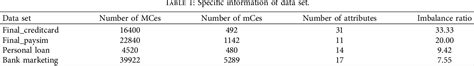 Table 1 From Classification Of Imbalanced Data Set In Financial Field Based On Combined