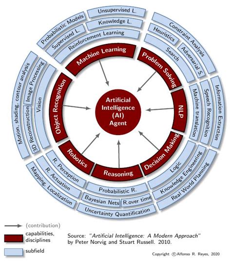 Silfra Technologies On Linkedin Why Machine Learning Is Not Artificial Intelligence