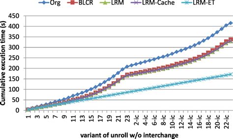 Accumulated Tuning Time Of Each Execution Framework Download Scientific Diagram