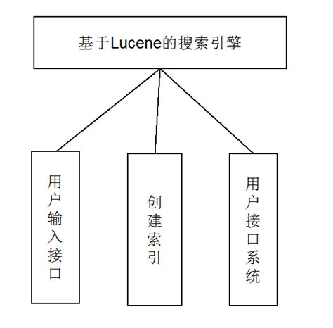 搜索引擎的设计与实现（源码ppt论文）搜索引擎的设计与实现论文 Csdn博客