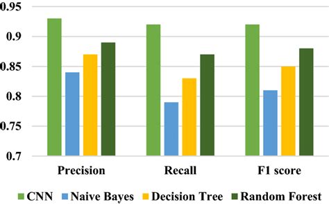 The Performance Of Comparison With Other Methods Download Scientific
