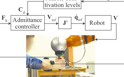 Block Diagram Of The Proposed Variable Admittance Control Scheme By
