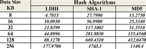 The Time Delay In Seconds Versus File Size Of The Proposed Algorithm