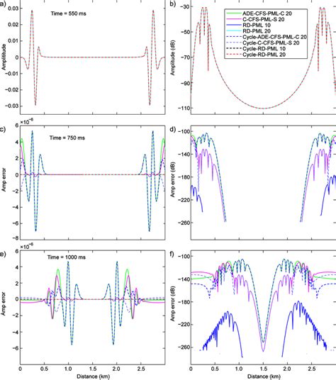 Waveforms Along The Horizontal Dashed Line In Figure 4 And Figure 5 Download Scientific