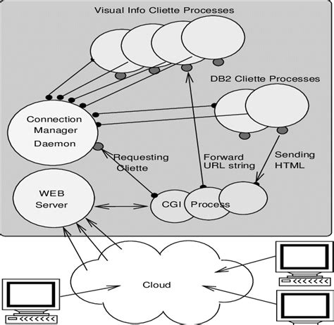 Connection Manager Daemon Being Used By An Web Server Connection