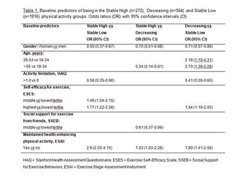 Trajectories And Predictors Of Physical Activity Over Two Years In