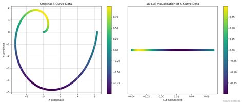 【机器学习算法】降维降维方法主要用于减少数据集中的特征数量以提高模型的训练速度和减少过拟合 Csdn博客