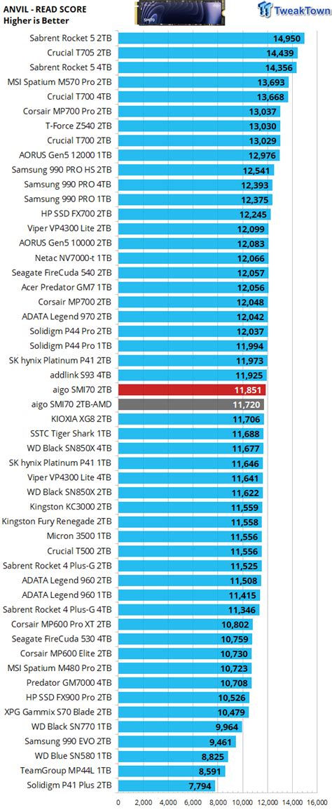 Aigo SMI70 2TB SSD Review A New DRAMless Contender