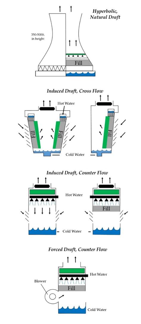 Forced Draft Cooling Tower Diagram