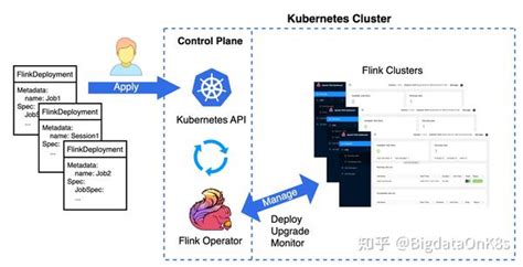 Flink On K8s实践1flink Kubernetes Operator介绍 知乎