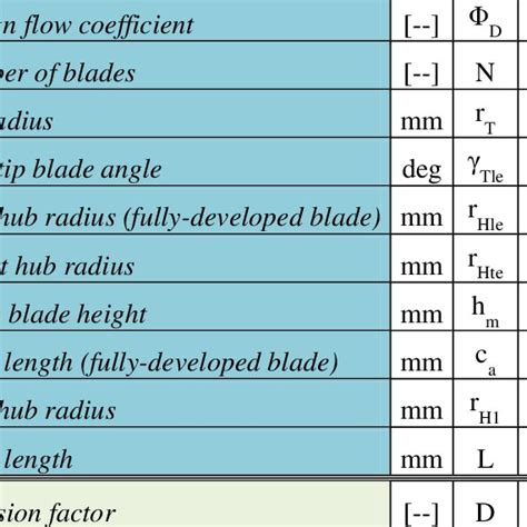 Geometrical And Operational Parameters Of The Daprot3 Inducer