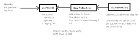 my technical working notes for microsoft technology user profile service application notes