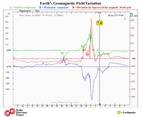 Earth S Geomagnetic Field Variation Recorded By Masi Geomagnetic Download Scientific Diagram