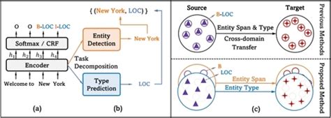 cross domain ner under a divide and transfer paradigm acm