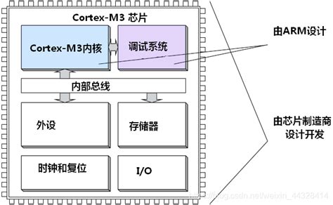 Cortex M3处理器内核与基于cortex M3的mcu关系简述arm Cortex内核与基于armcortexm3内核的为控制器之间的