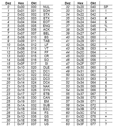 Ascii Code Tabelle
