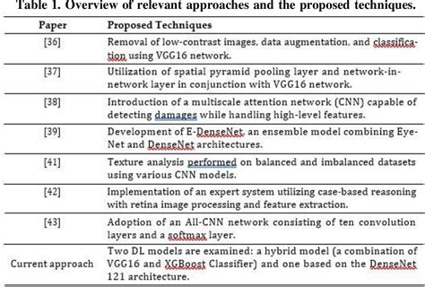 Table 1 From The Detection And Classification Of Diabetic Retinopathy Using The Architectures Of