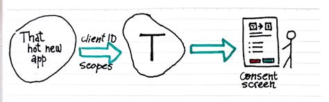 How To Dance The Oauth A Step By Step Lesson