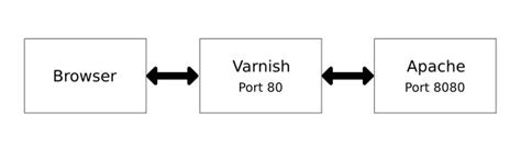 Cara Install Varnish Dengan Apache Di Ubuntu 1604 • Linux And Open Source