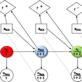 A State Transition Automaton For The Proposed Markov Decision Process