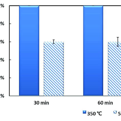 The Effect Of Calcination Temperature For The 10 Wt Mnnz On The