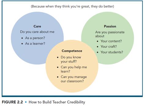 The Ccpr Of Teacher Credibility Dave Stuart Jr