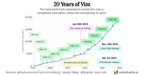 20 Years Of Vim · Contextualizeai