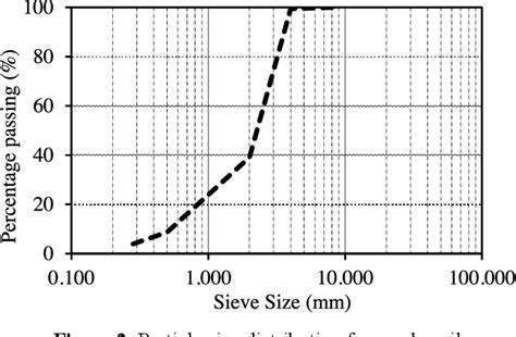 Figure 2 From Local Scour Protection Using Geocell For Downstream Of
