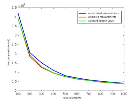 Comparison Of Potassium Ion Concentration Measurement Download