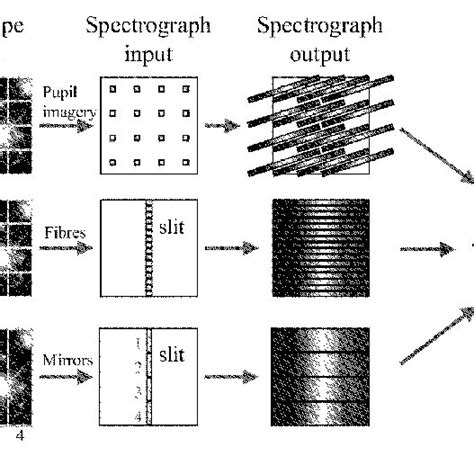 Optical Concept Of A Bigre Ifu The Ifs Entrance Slits Plane Is Filled