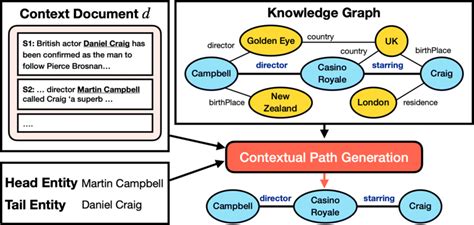 Contextual Path Generation Example See Footnote¹ For More Content In D