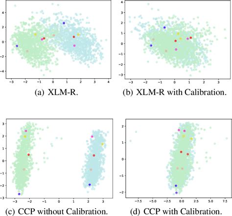 Figure 1 From Unsupervised Context Aware Sentence Representation Pretraining For Multi Lingual