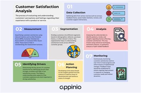 How To Conduct A Customer Satisfaction Analysis Appinio Blog