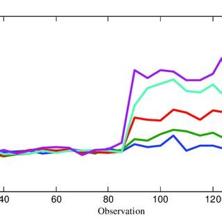 Average CPU Consumption Per Scenario Download Scientific Diagram