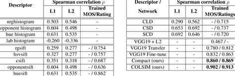 Evaluation Of Color Descriptors And Learning Methods On Color