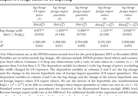 Table 3 From The Impact Of The 2018 Tariffs On Prices And Welfare