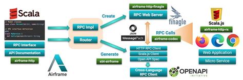 Airframe Rpc A Framework For Using Scala Both For Frontend And Backend