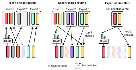 Topic 18 Mod Mixture Of Depths 는 무엇인가
