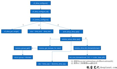 第27讲 Isp设备绑定到smmu极客笔记