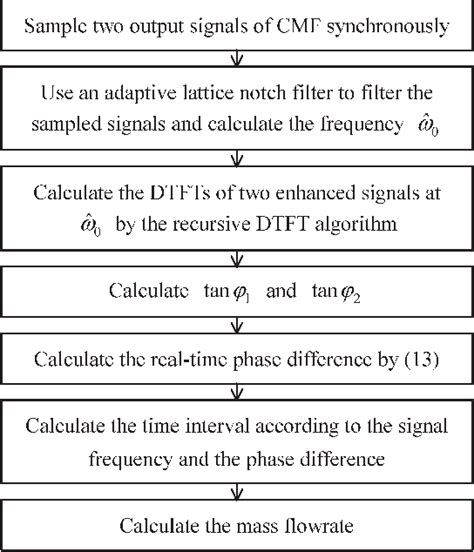 figure 1 from method for cmf signal processing based on the recursive