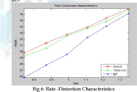 Figure 6 From An Image Representation Using Compressive Sensing And