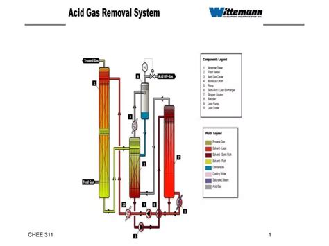 PPT Distillation PowerPoint Presentation Free Download ID