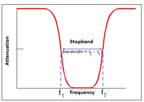 Pengertian Dan Spesifikasi Band Stop Filter Bsf Atau Notch Filter Serta Aplikasi Di Berbagai