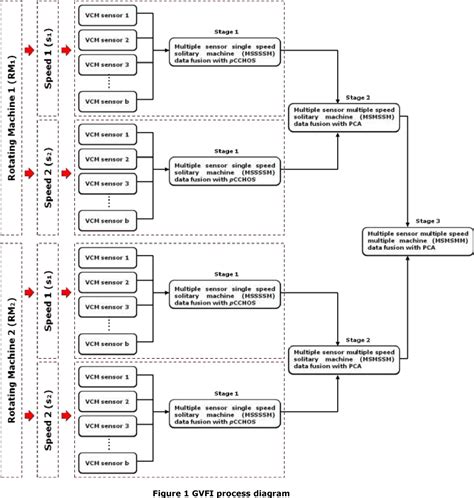 Figure 1 From Generic Vibration Based Faults Identification Approach