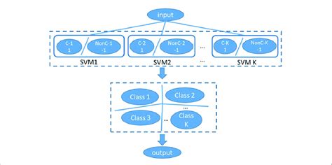 schematic diagram of svm multi classification method download