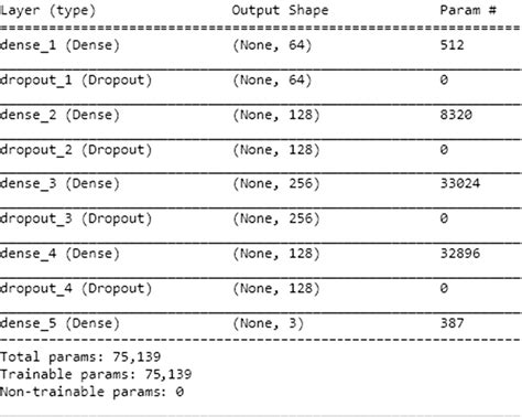 Neural Layer Hierarchy Of Dnn Model Download Scientific Diagram
