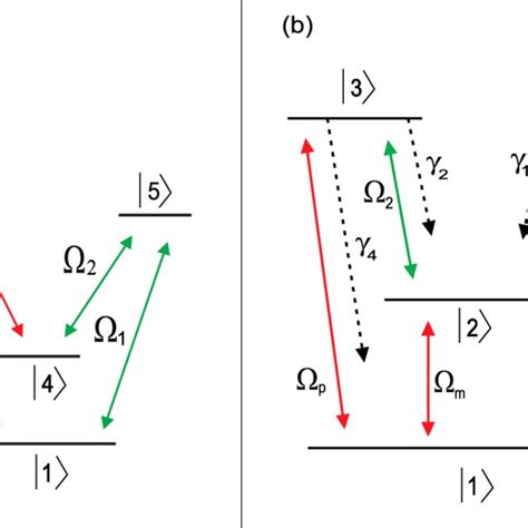A Schematic Of The Energy Levels Of A Five Level Configuration And