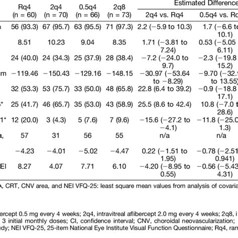 Differences In Efficacy Endpoints Between Intravitreal Aflibercept And Download Table