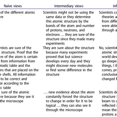 Categorisation Of Responses To The Question About Atomic Structure Download Table